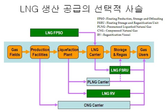 [창간특집] LNG-FPSO 공정 응용기술 개발