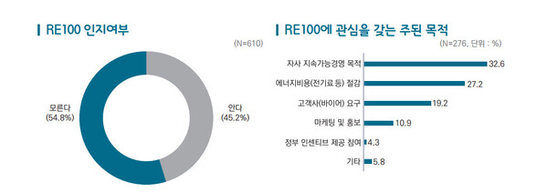 ‘RE100이 뭐야?’ 수출기업 절반 이상 모른다