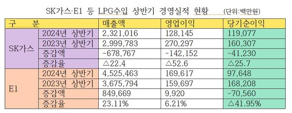 SK가스‧E1, 상반기 LPG실적 희비 교차