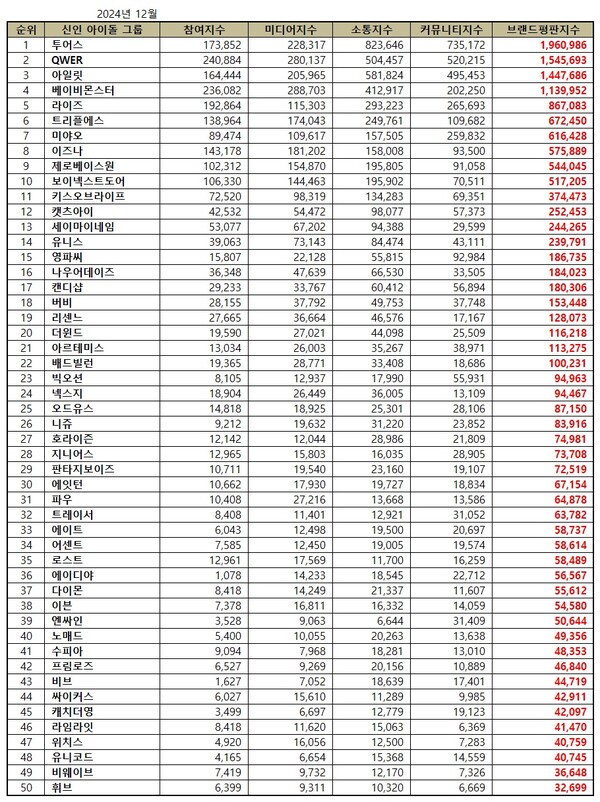 신인 아이돌그룹 12월 브랜드평판... 투어스, QWER, 아일릿 順